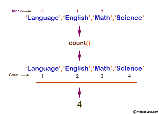 How To Get Number Of Element In An Array Explain With Example DevOps SRE DevSecOps