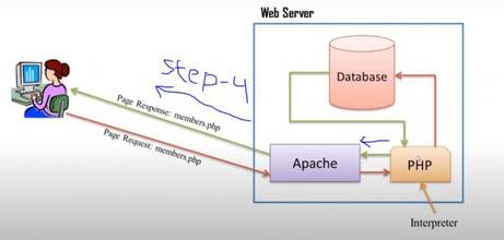 What is PHP and how it works? - DevOps | SRE | DevSecOps