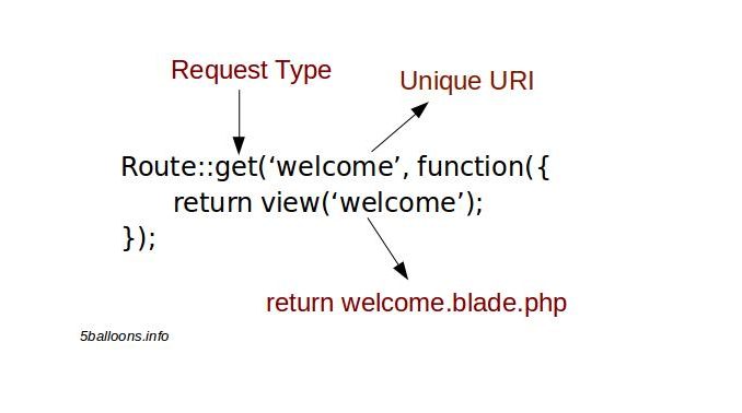What Is Routing And How To Create Routes In Laravel Devops Sre Devsecops