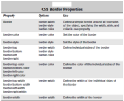 What are basic Properties in CSS? - DevOps | SRE | DevSecOps